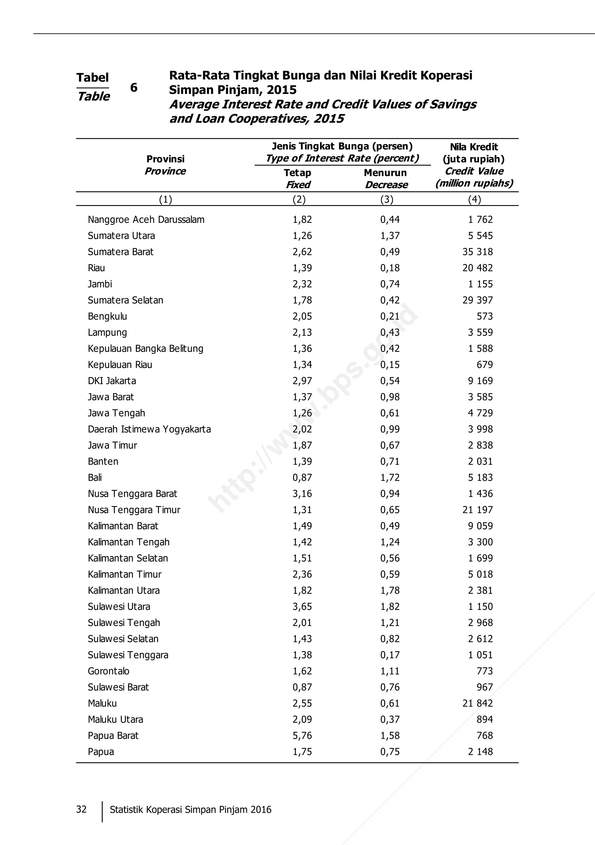 Statistik koperasi simpan pinjam indonesia 2016 | PDF