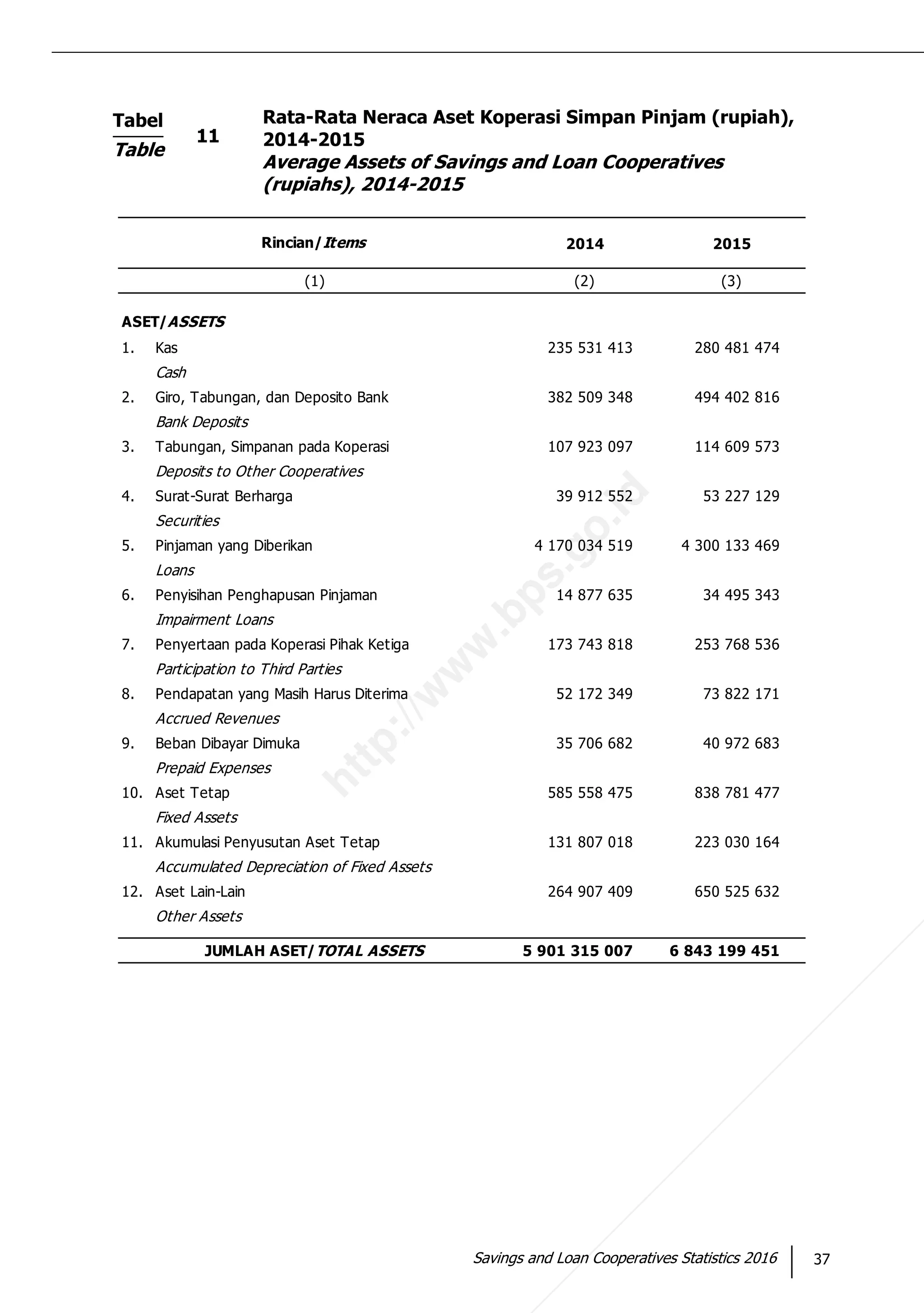 Statistik koperasi simpan pinjam indonesia 2016 | PDF
