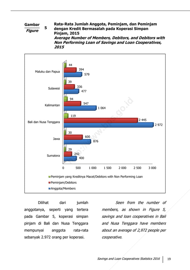 Statistik koperasi simpan pinjam indonesia 2016 | PDF