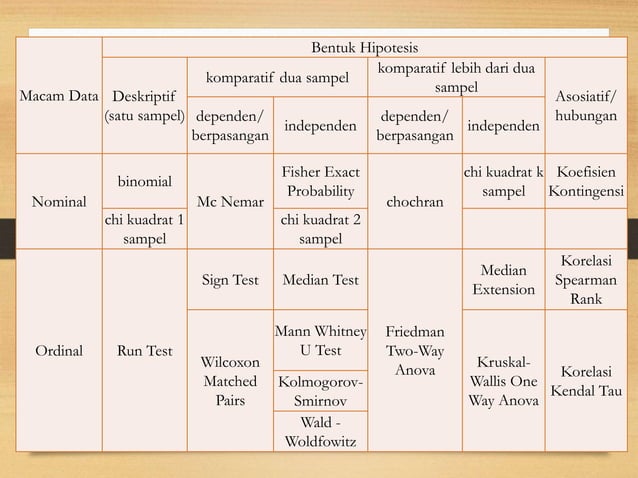 Statistik parametrik dan non parametrik | PPT