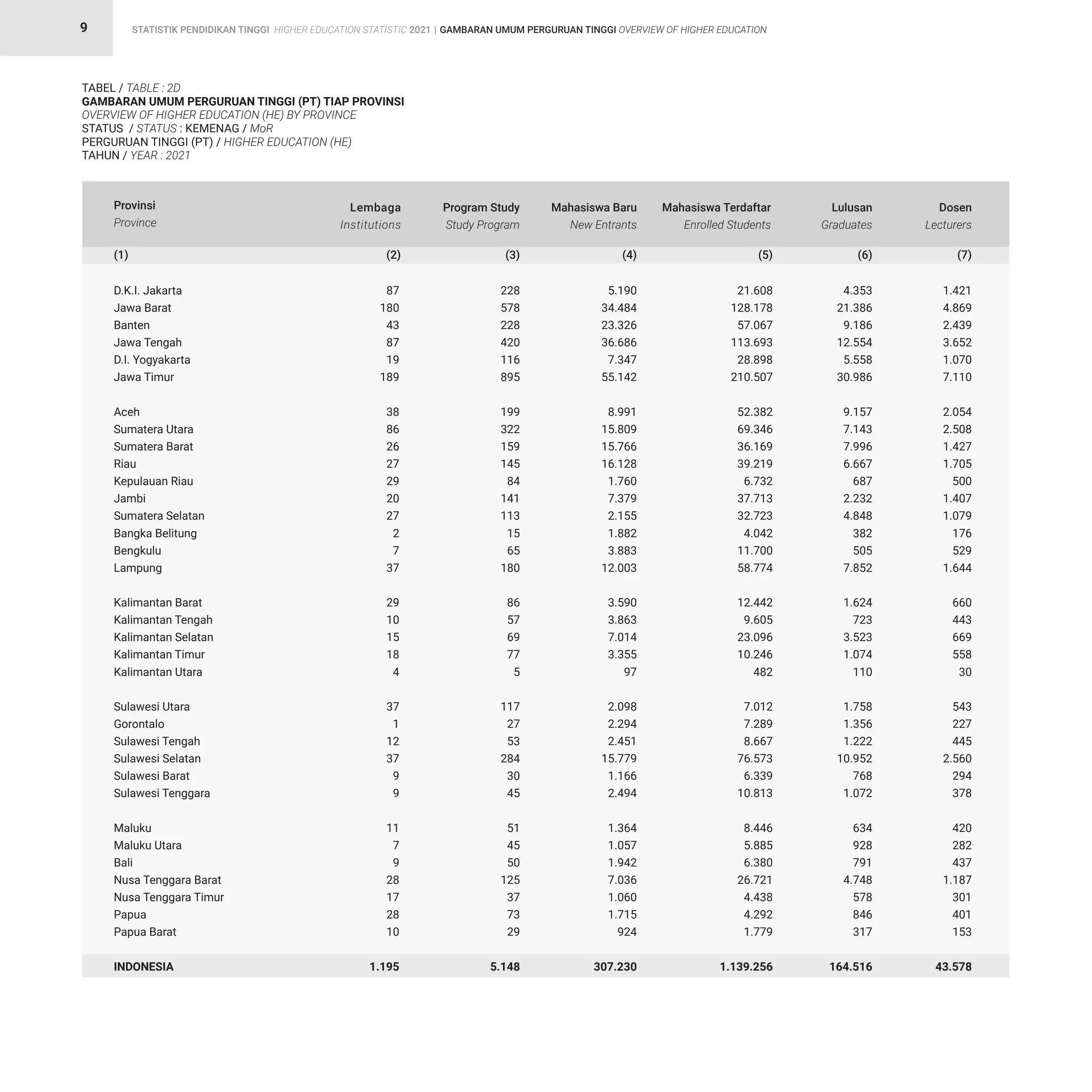 Statistik Pendidikan Tinggi 2021 (Final).pdf