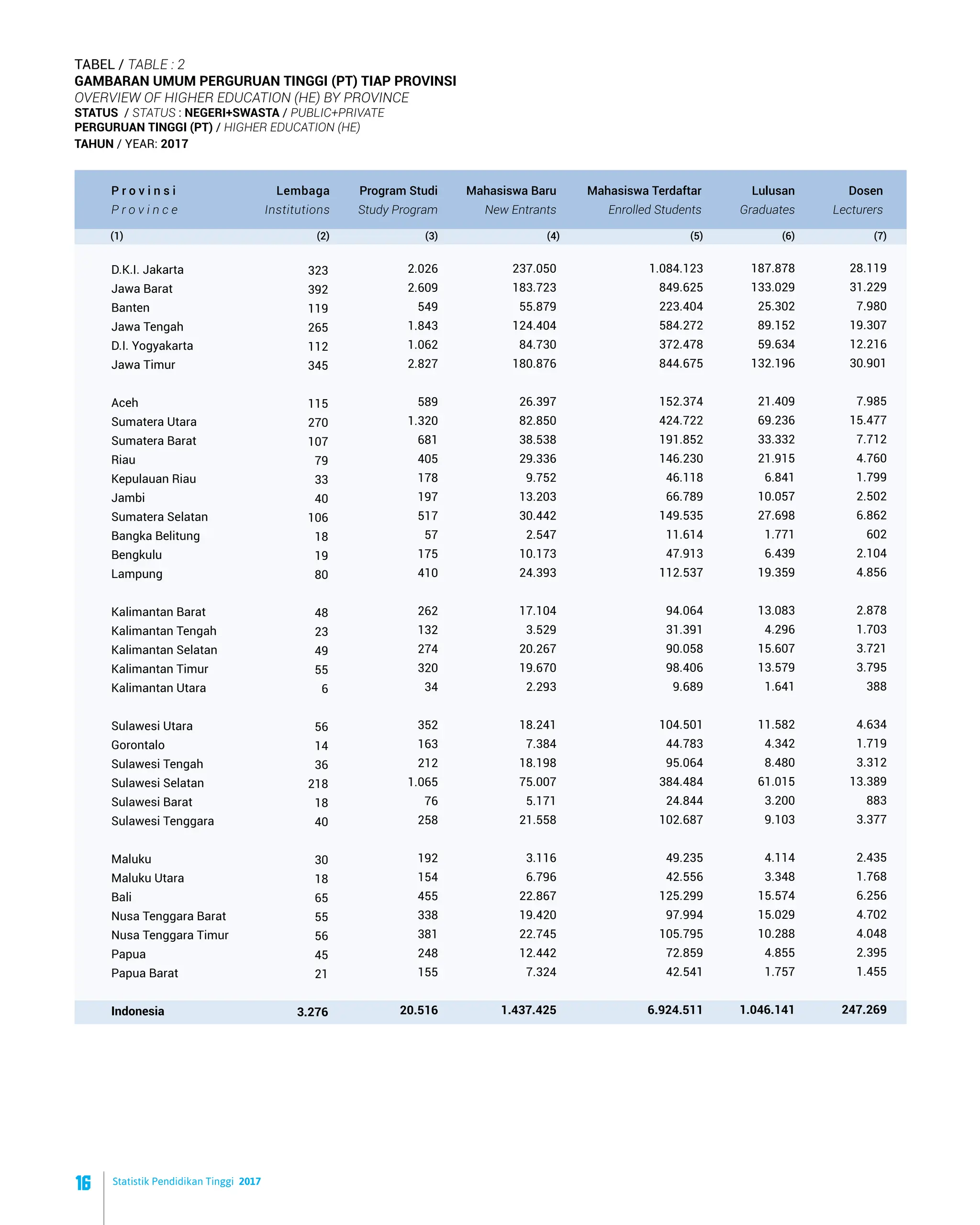 Statistik Pendidikan Tinggi Indonesia 2017.pdf