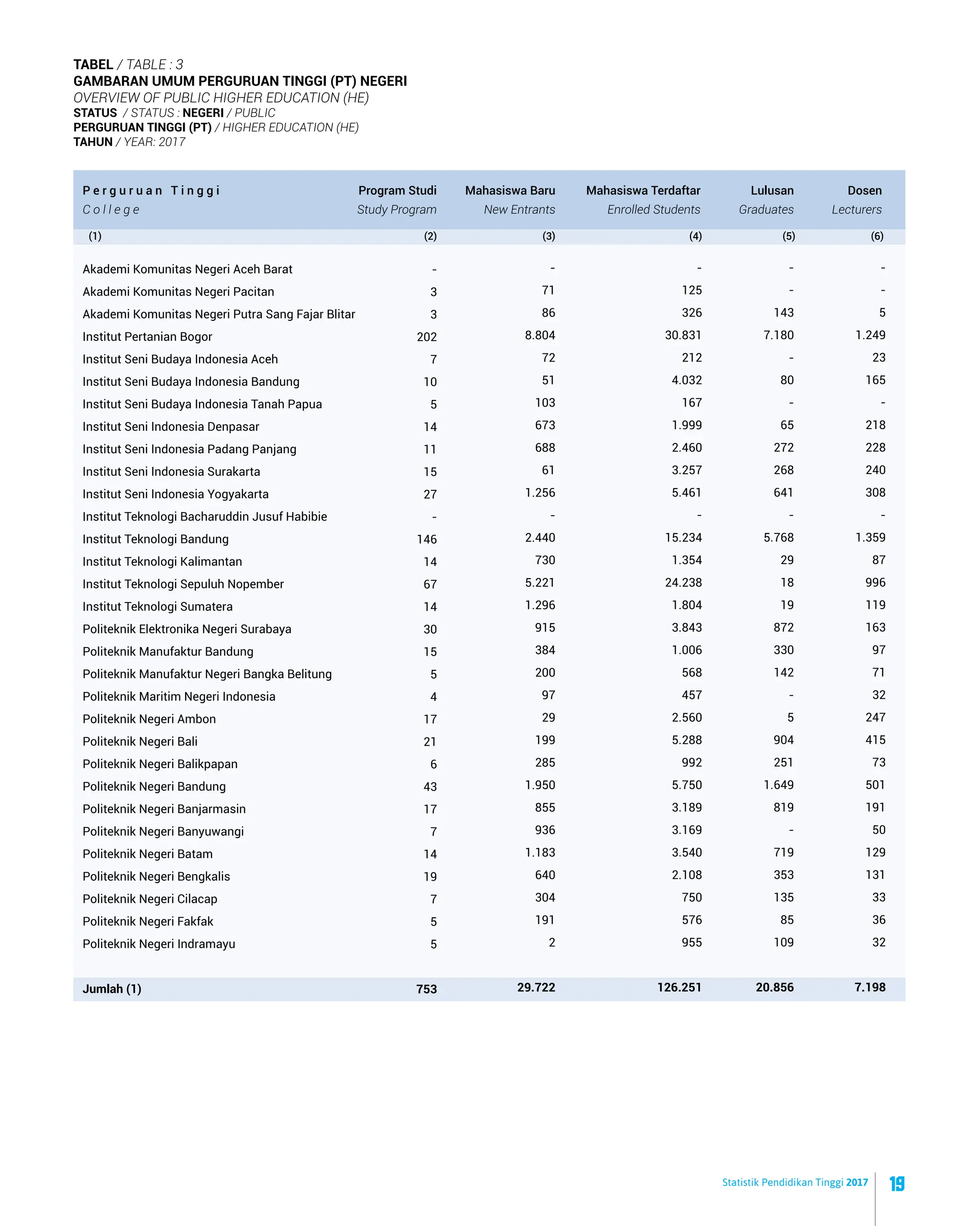 Statistik Pendidikan Tinggi Indonesia 2017.pdf