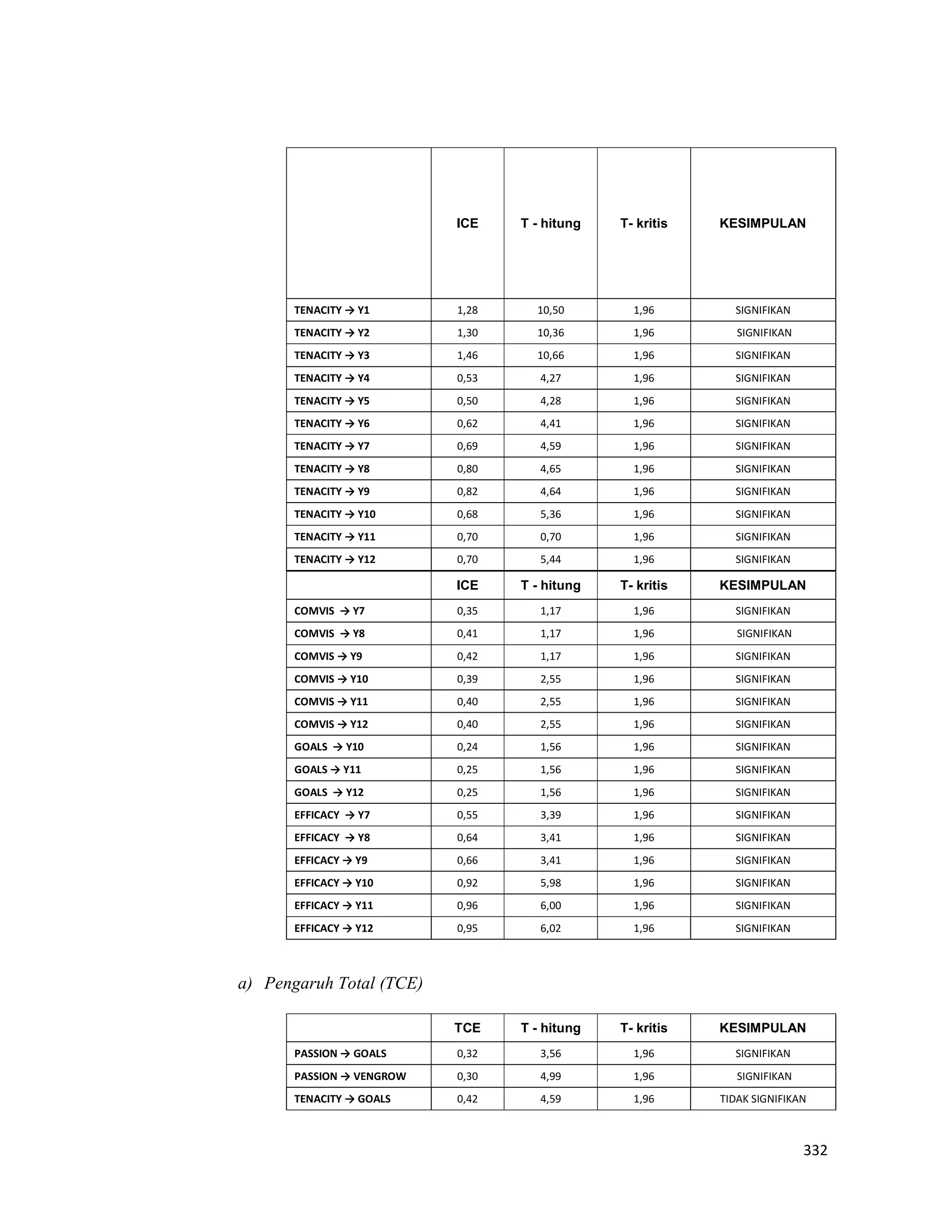 CONTOH DISERTASI METODE SEM | PDF