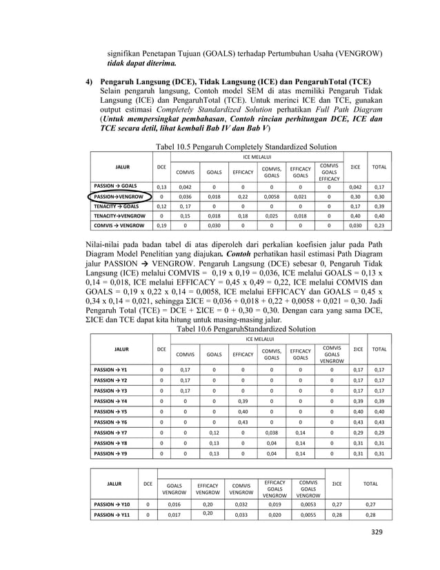 CONTOH DISERTASI METODE SEM | PDF