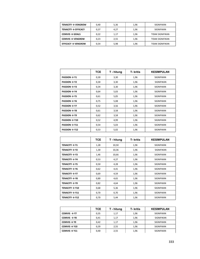 CONTOH DISERTASI METODE SEM | PDF