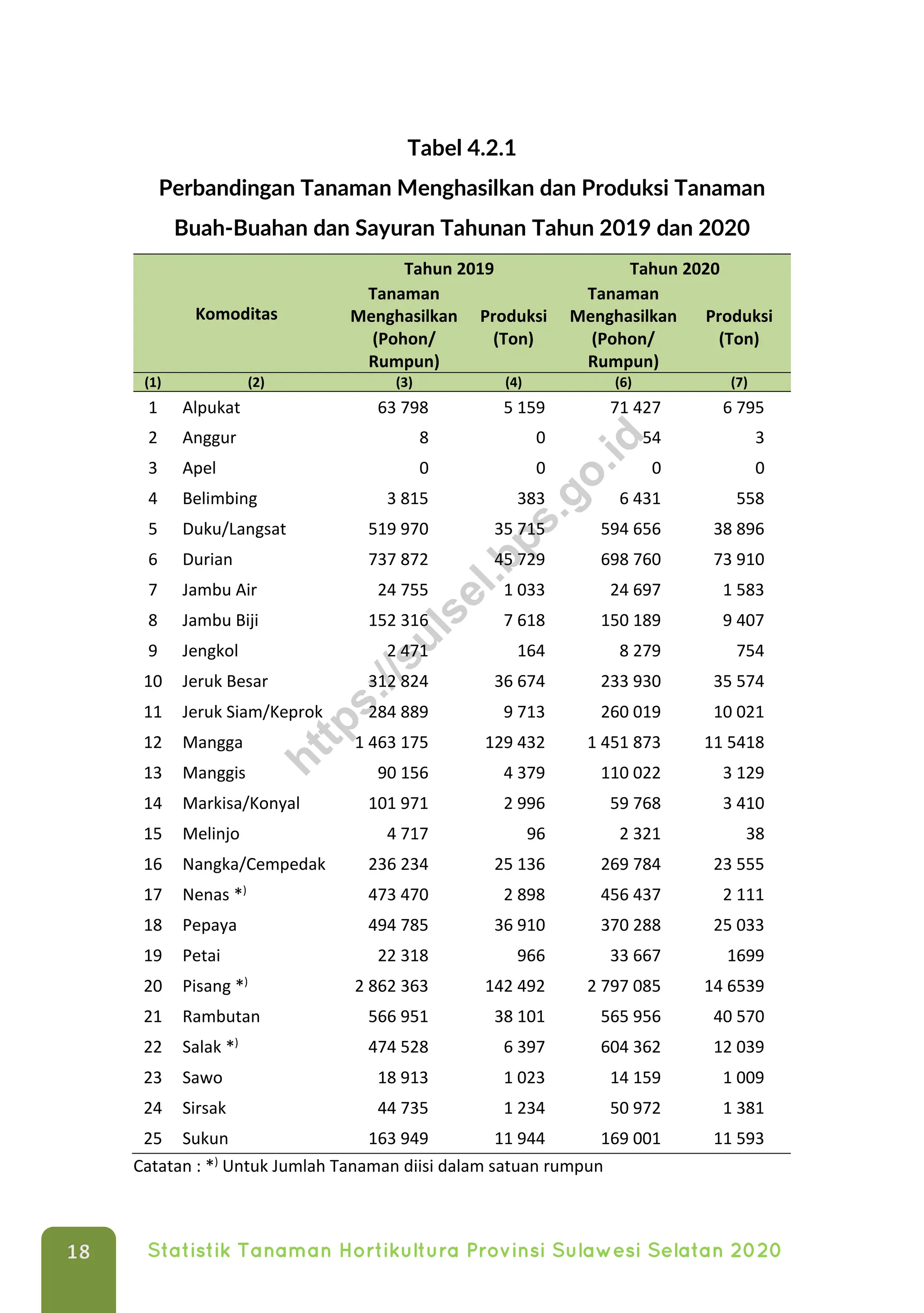 Statistik Tanaman Hortikultura Provinsi Sulawesi Selatan 2020.pdf