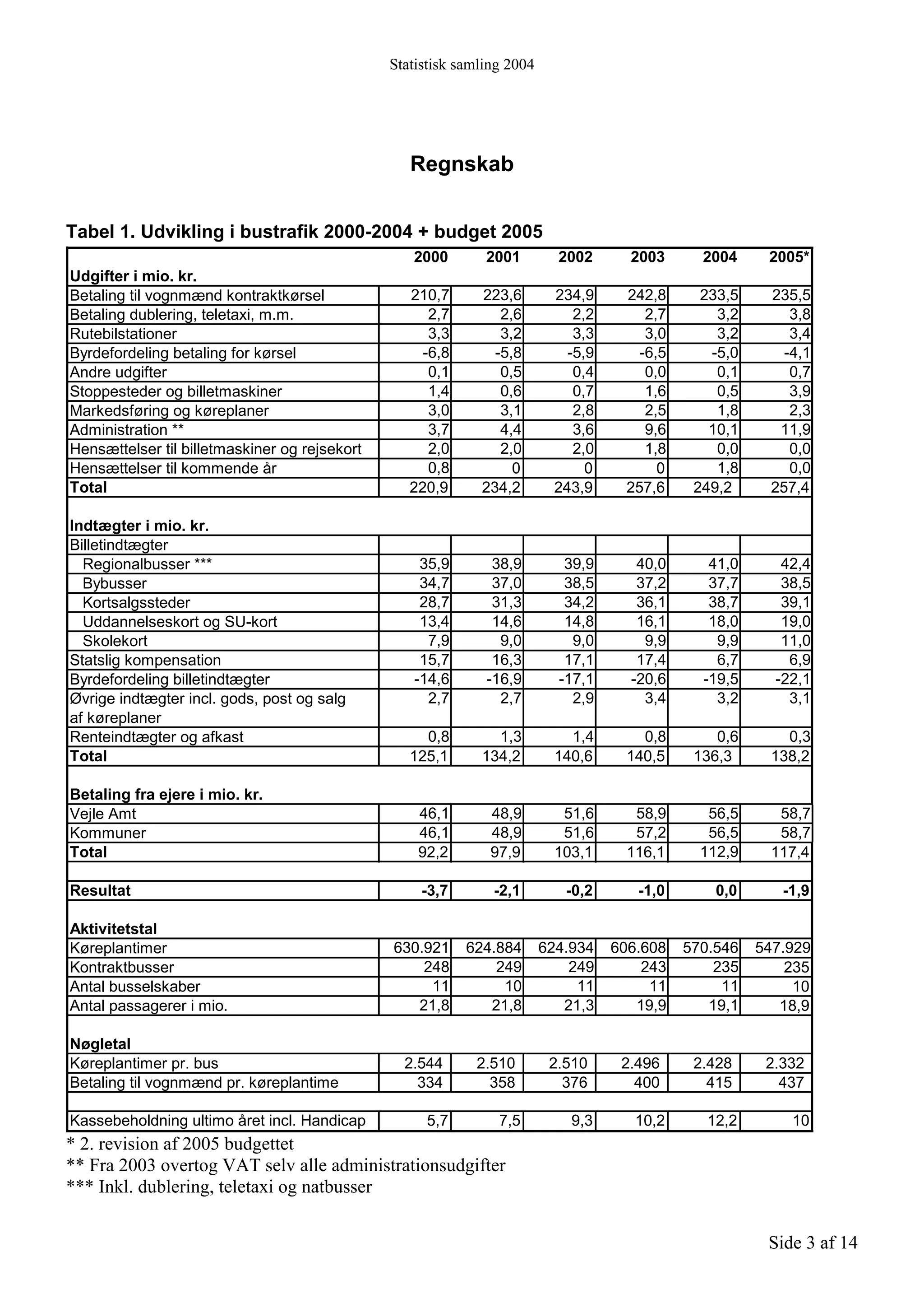 Statistisk samling 2004 | Vejle Amts Trafikselskab | PDF