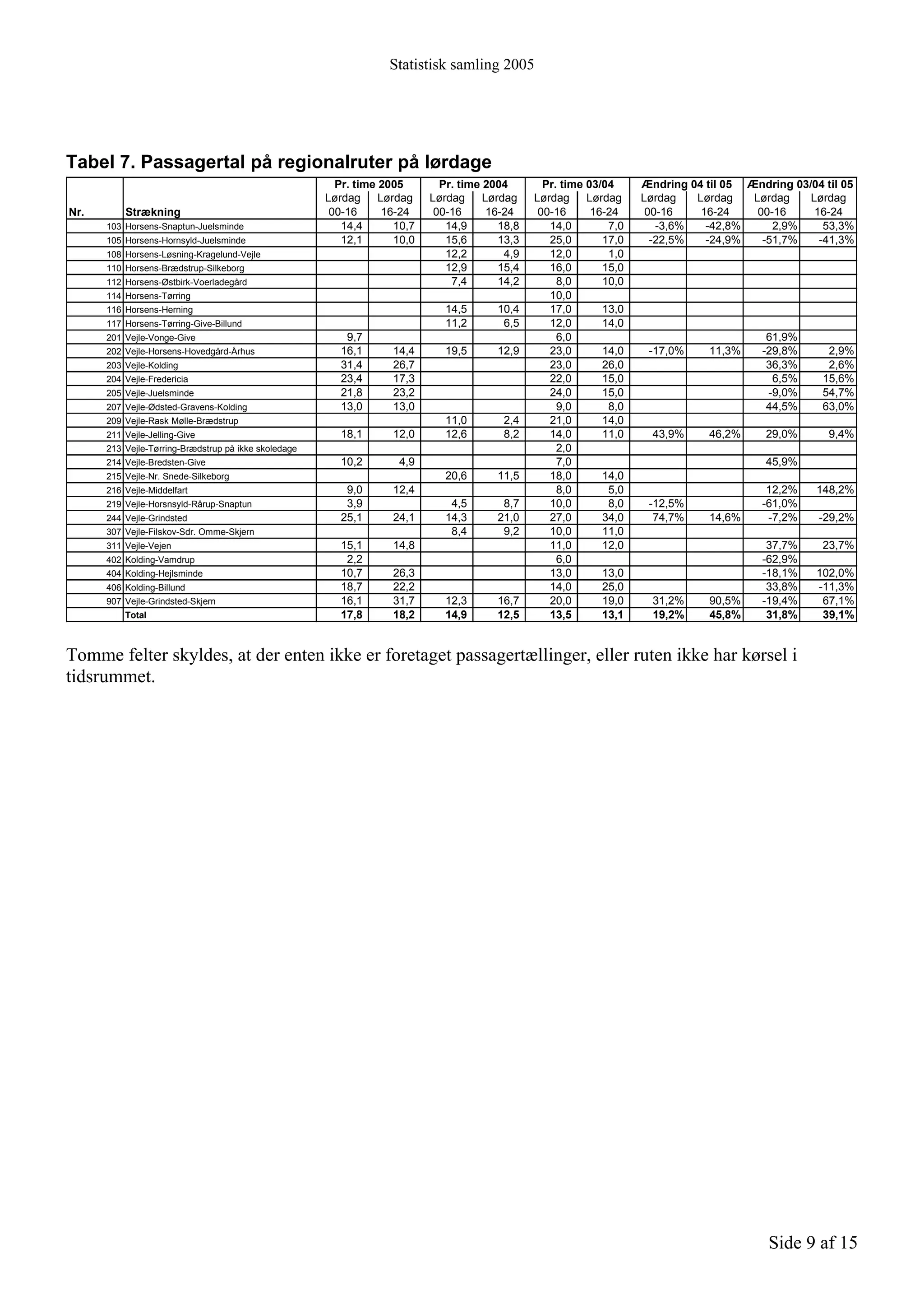 Statistisk samling 2005 | Vejle Amts Trafikselskab | PDF