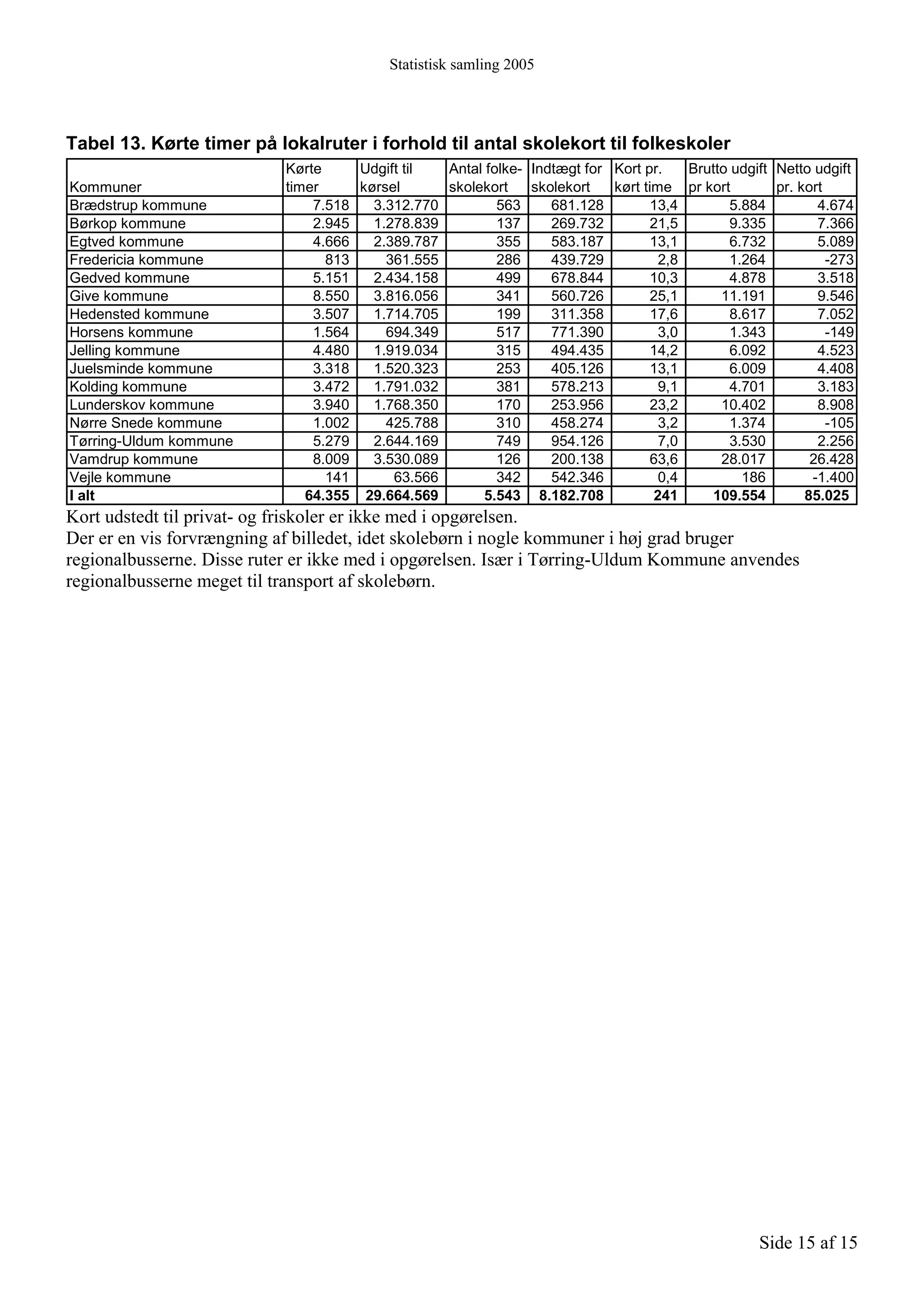 Statistisk samling 2005 | Vejle Amts Trafikselskab | PDF