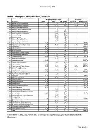 Statistisk samling 2005 | Vejle Amts Trafikselskab | PDF