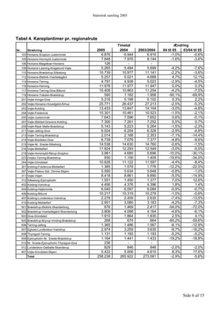 Statistisk samling 2005 | Vejle Amts Trafikselskab | PDF