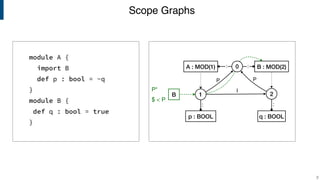Declarative Type System Specification with Statix | PPT