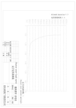 Stator over load curve