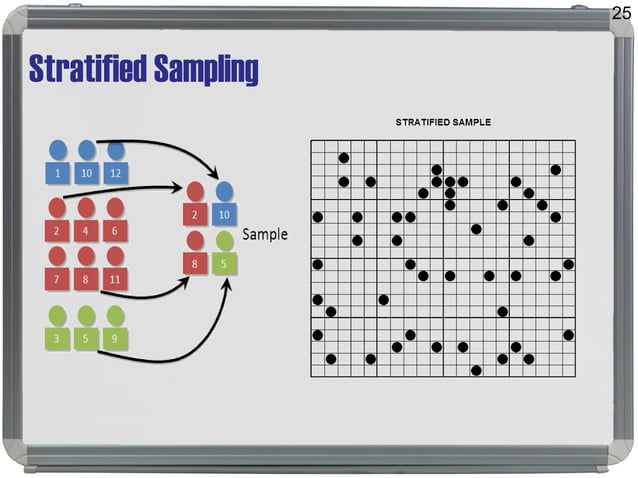 Stat prob03 sampling | PPT