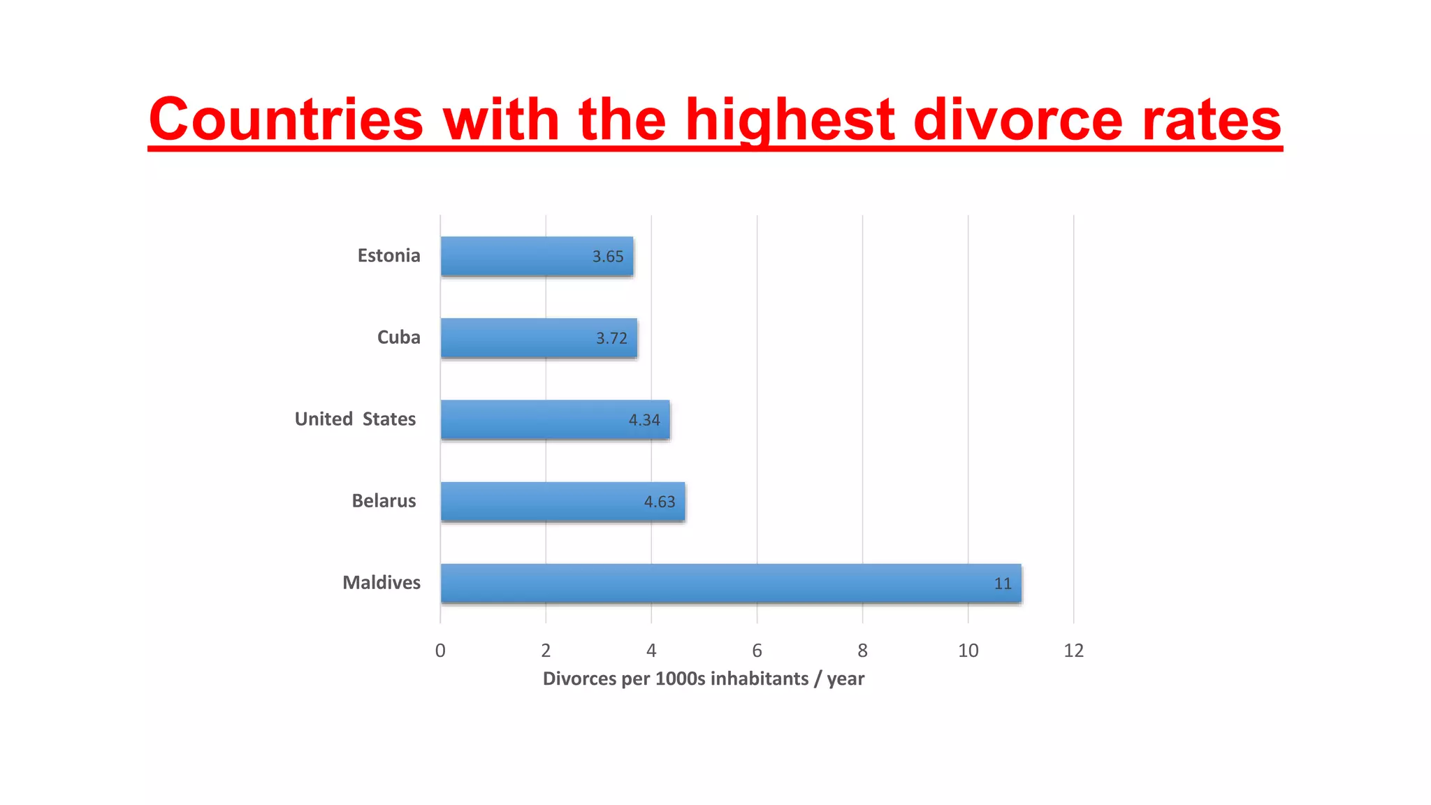 High Divorce rate in Maldives | PPTX | Divorce | Family and Relationships