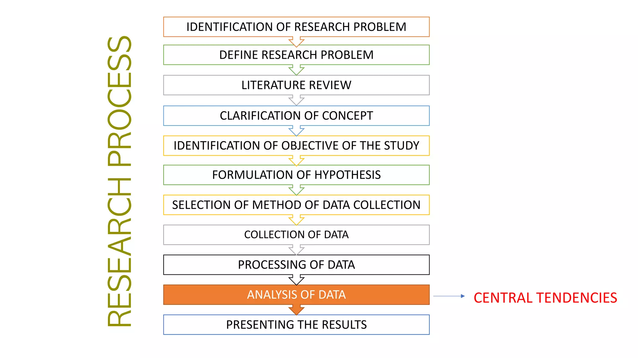 Statistical Analysis using Central Tendencies | PDF