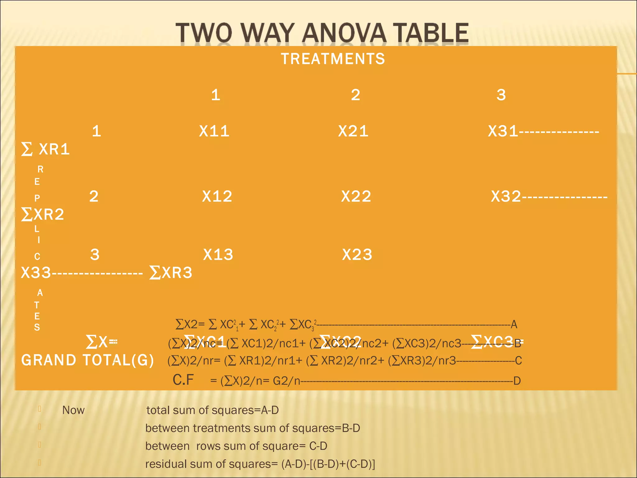 ANOVA & EXPERIMENTAL DESIGNS | PPT