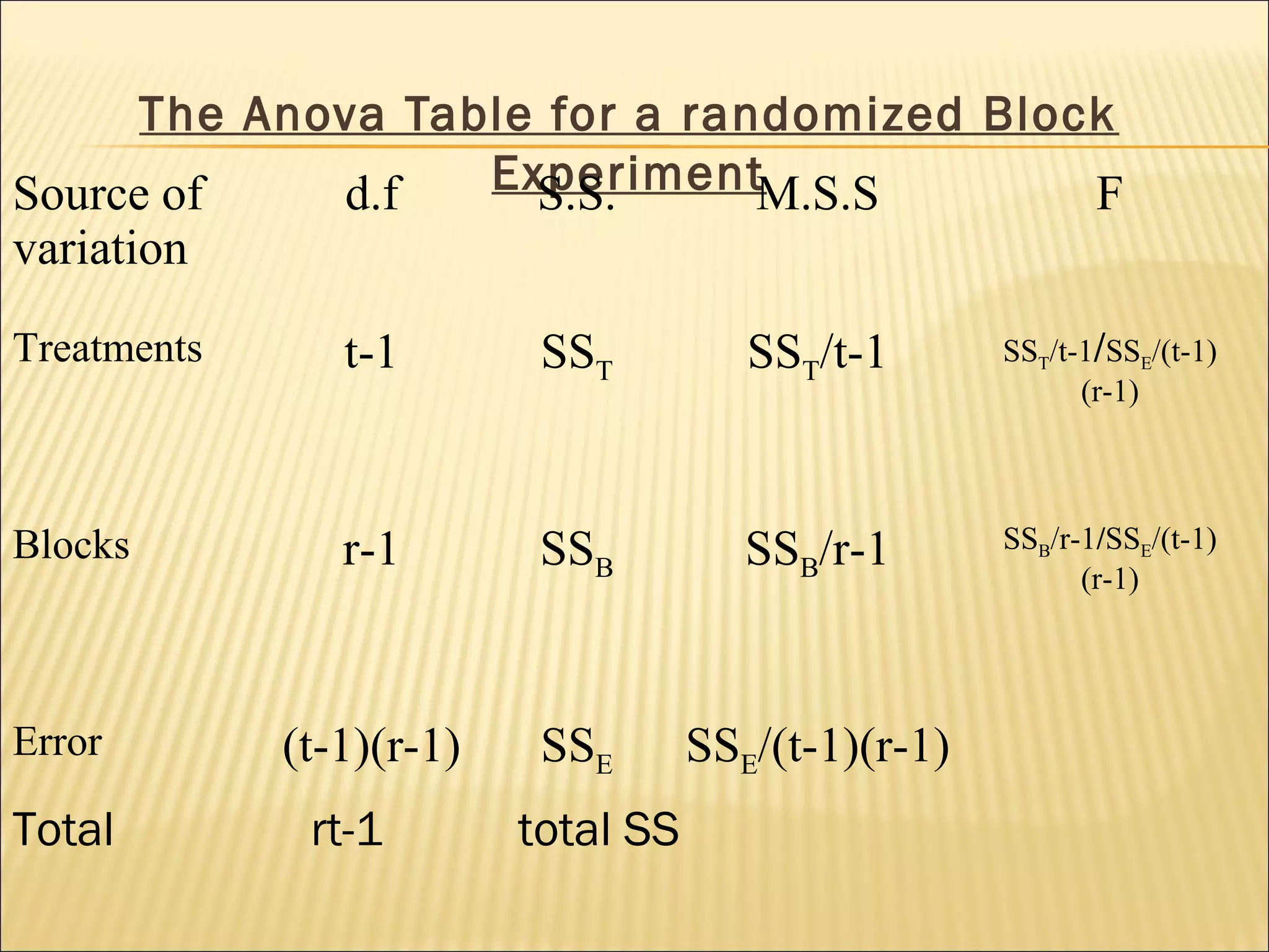 ANOVA & EXPERIMENTAL DESIGNS | PPT