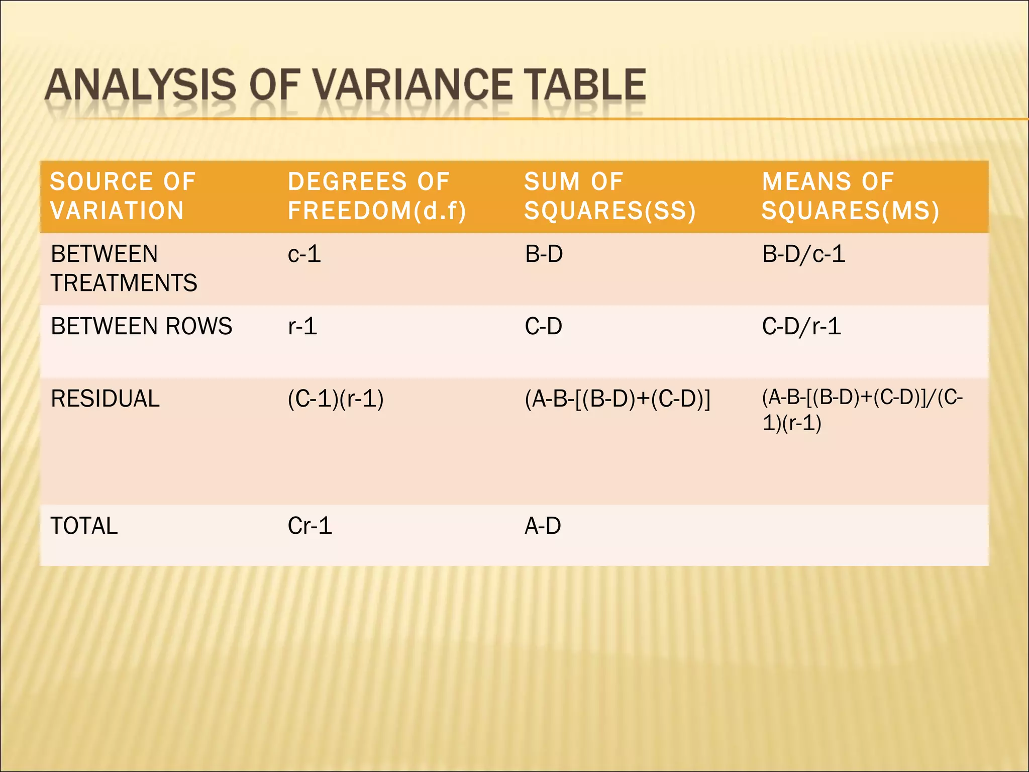 ANOVA & EXPERIMENTAL DESIGNS | PPT