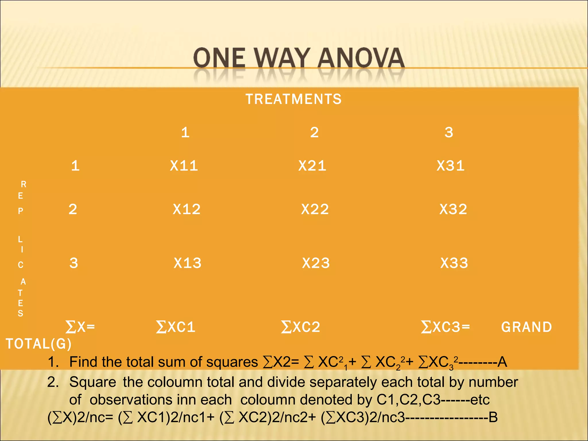 ANOVA & EXPERIMENTAL DESIGNS | PPT