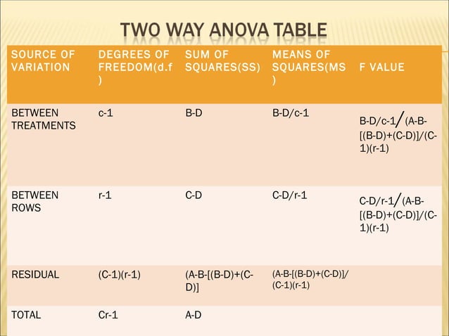 ANOVA & EXPERIMENTAL DESIGNS | PPT