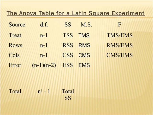 ANOVA & EXPERIMENTAL DESIGNS | PPT