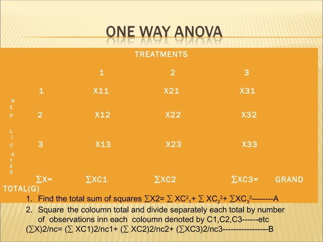 ANOVA & EXPERIMENTAL DESIGNS | PPT