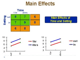 Factorial Design | PPTX