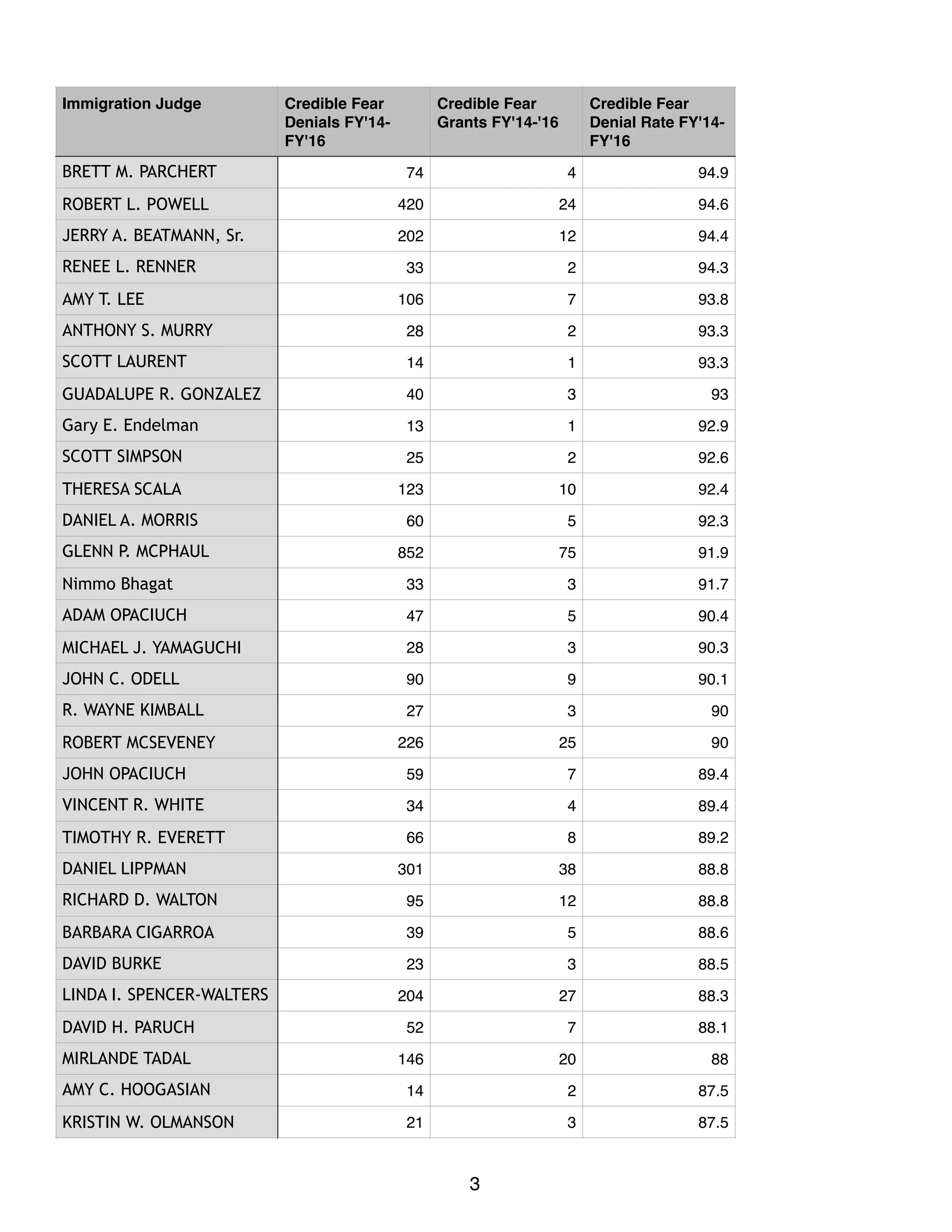 Immigration Judge Credible Fear Denial Rates FY'14-'16 | PDF