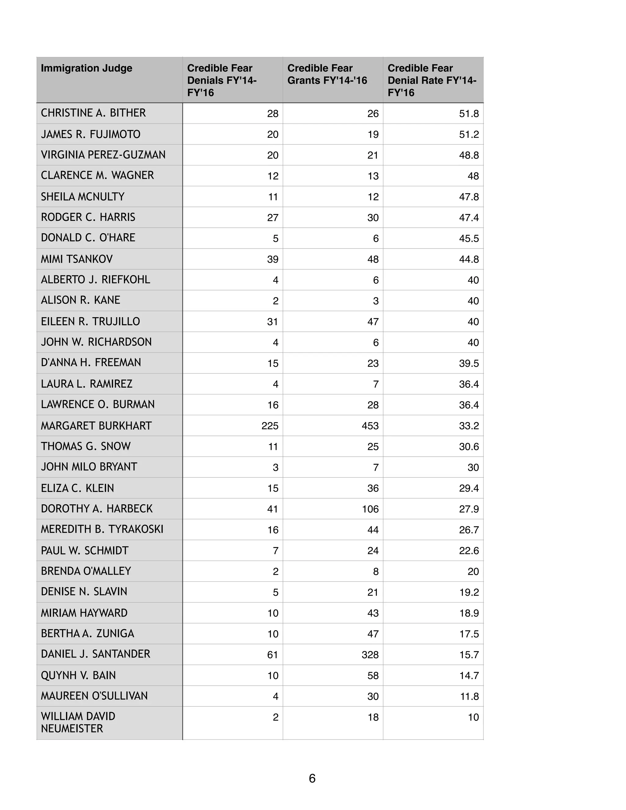 Immigration Judge Credible Fear Denial Rates FY'14-'16 | PDF