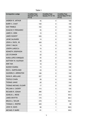 Immigration Judge Credible Fear Denial Rates FY'14-'16 | PDF