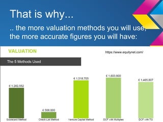 Startup Valuation: from early to mature stages | PPT