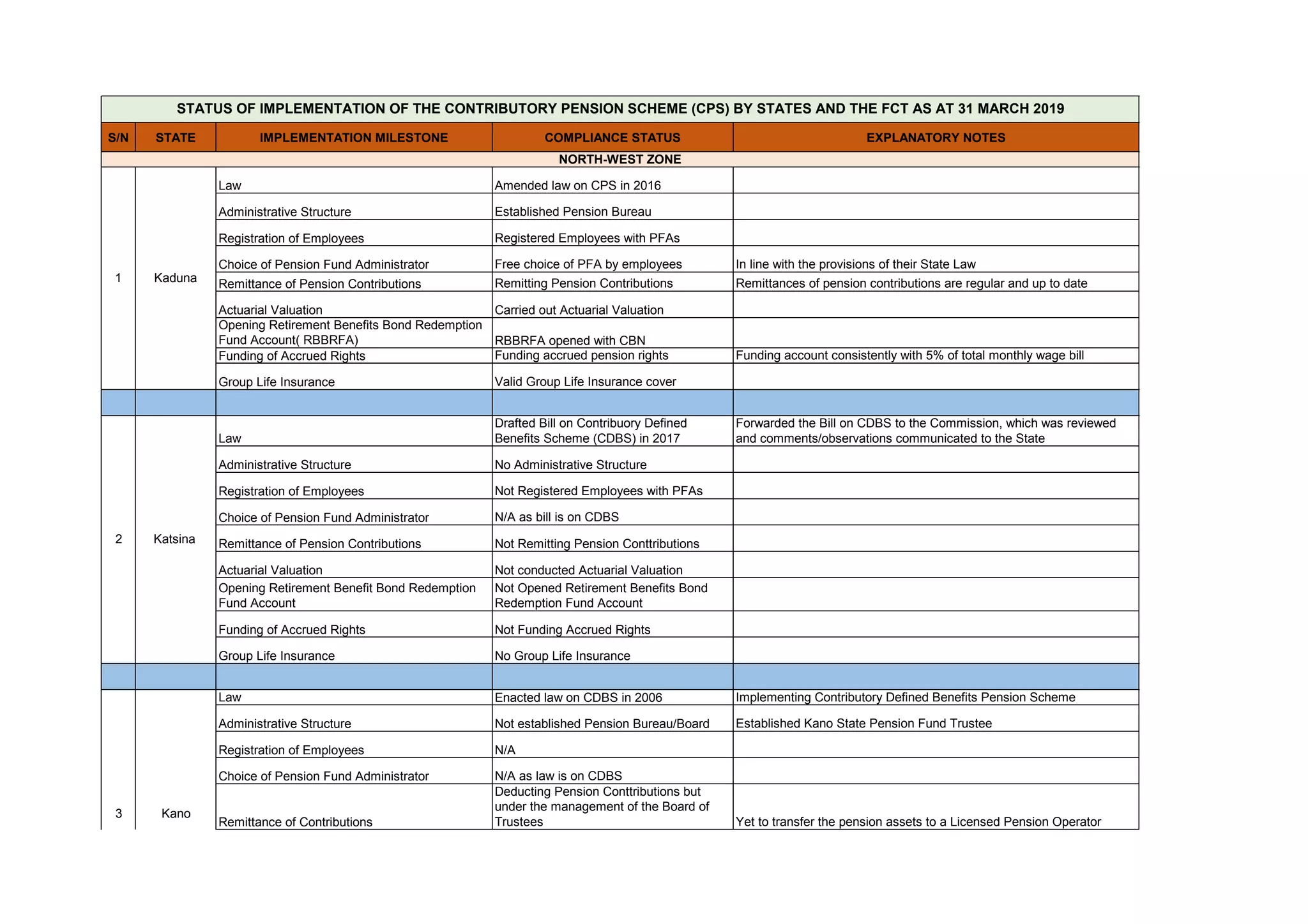 Status of-cps-implementation-in-states-as-@-march-2019-PenCom | PPT