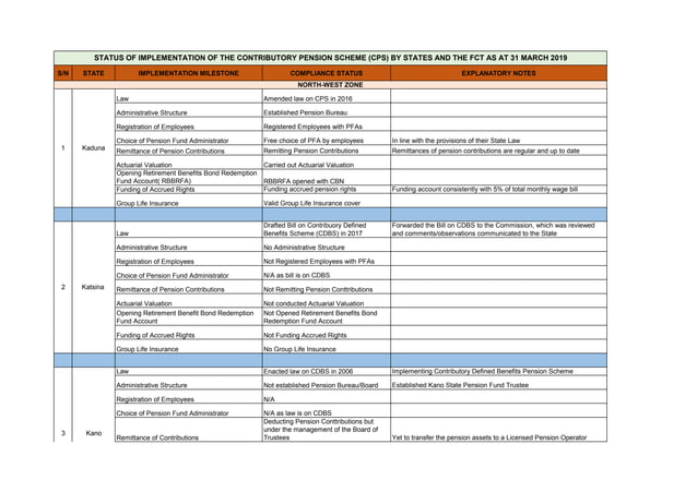 Status of-cps-implementation-in-states-as-@-march-2019-PenCom | PPT