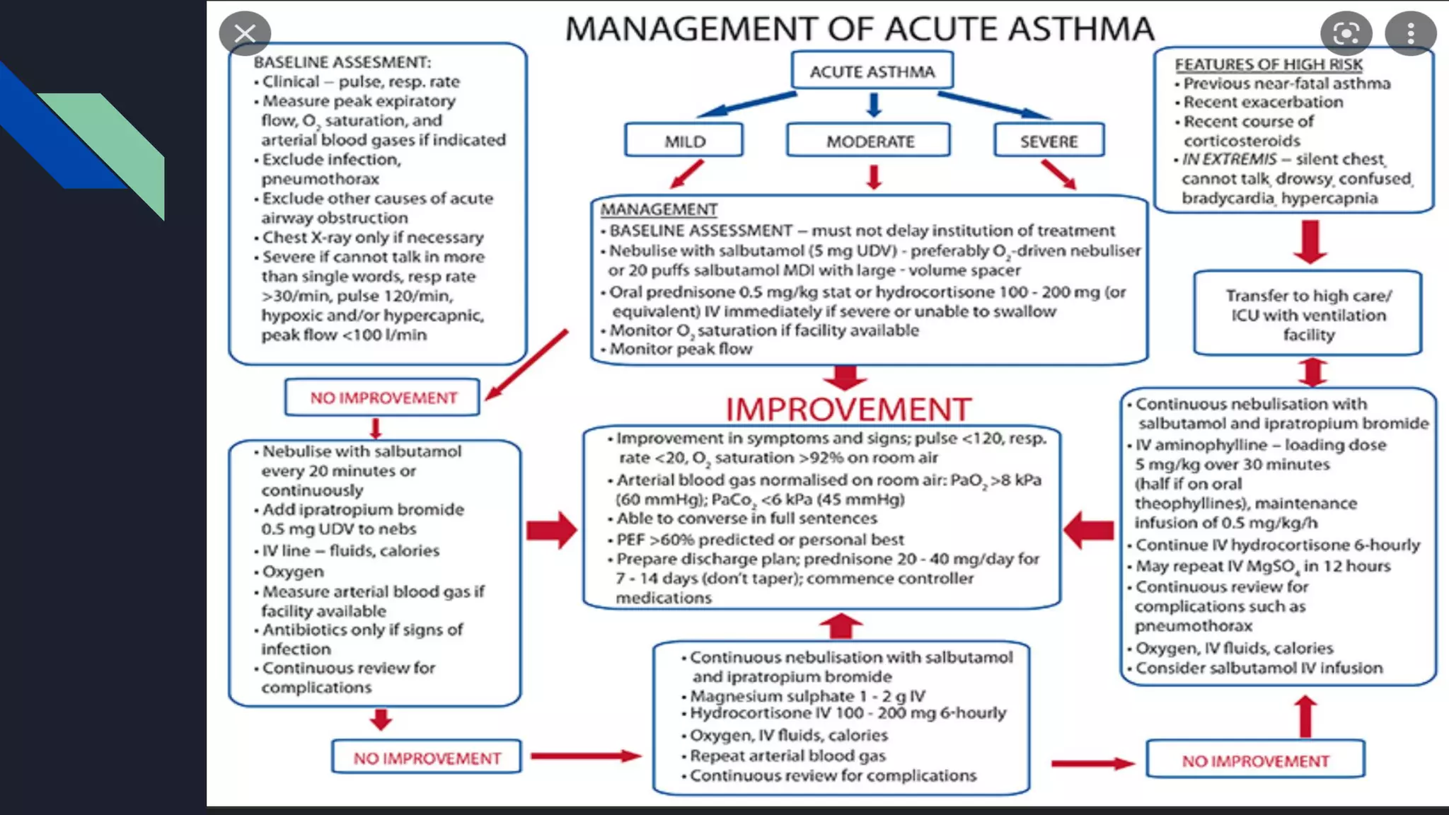 Status Asthamaticus | PDF