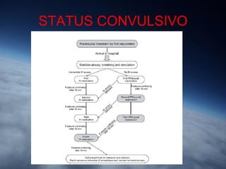 Status Convulsivo En El NiñO | PPT