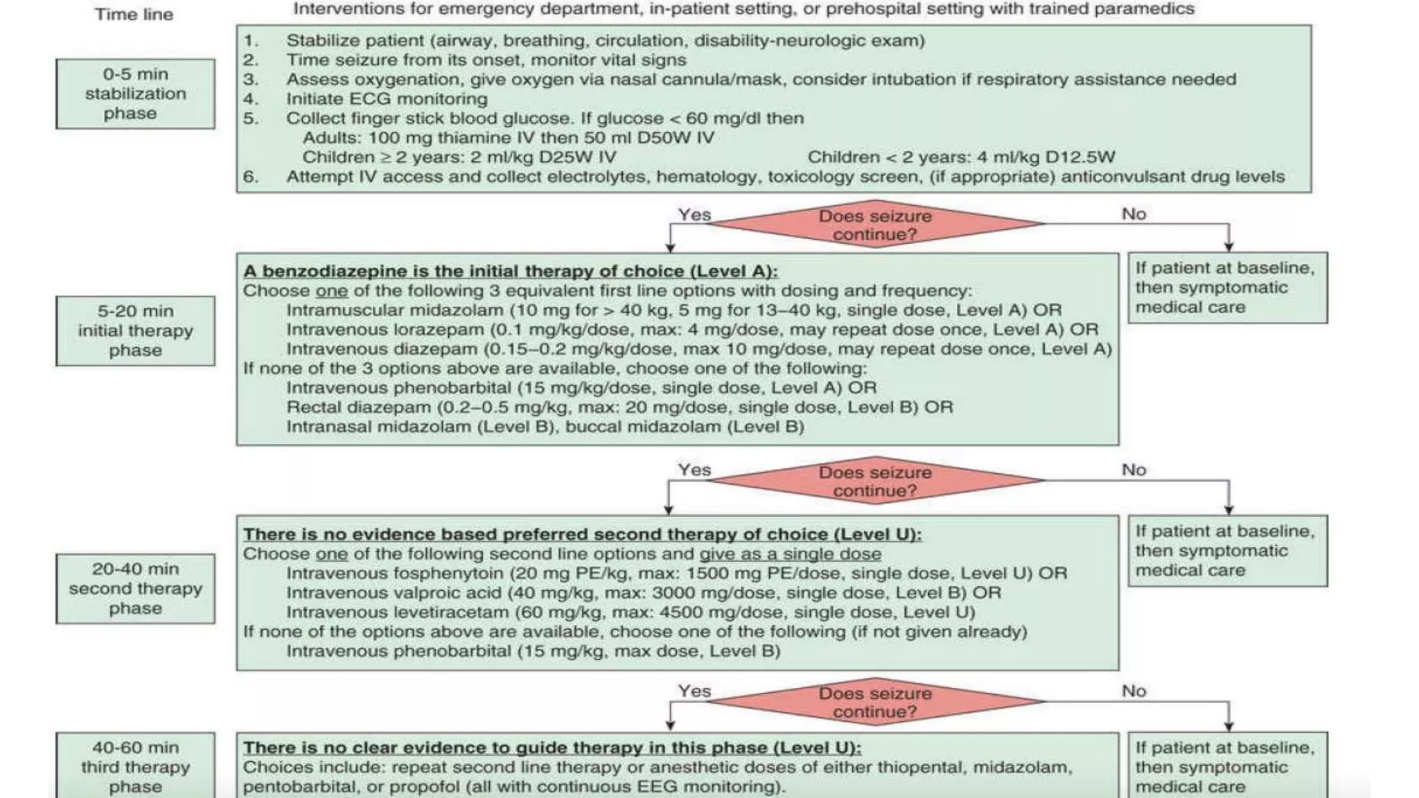 Status epilepticus | PPT