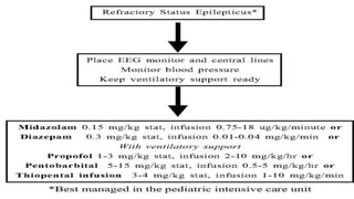 Status epilepticus | PPT