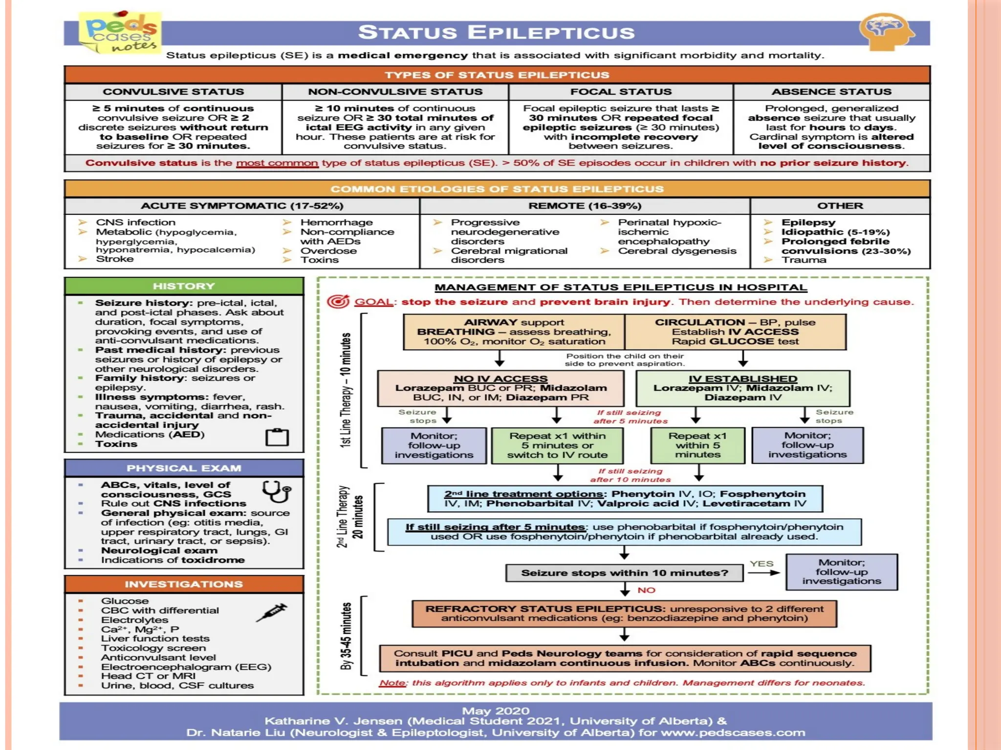 Status Epilepticus, Definition, and its Management | PPTX