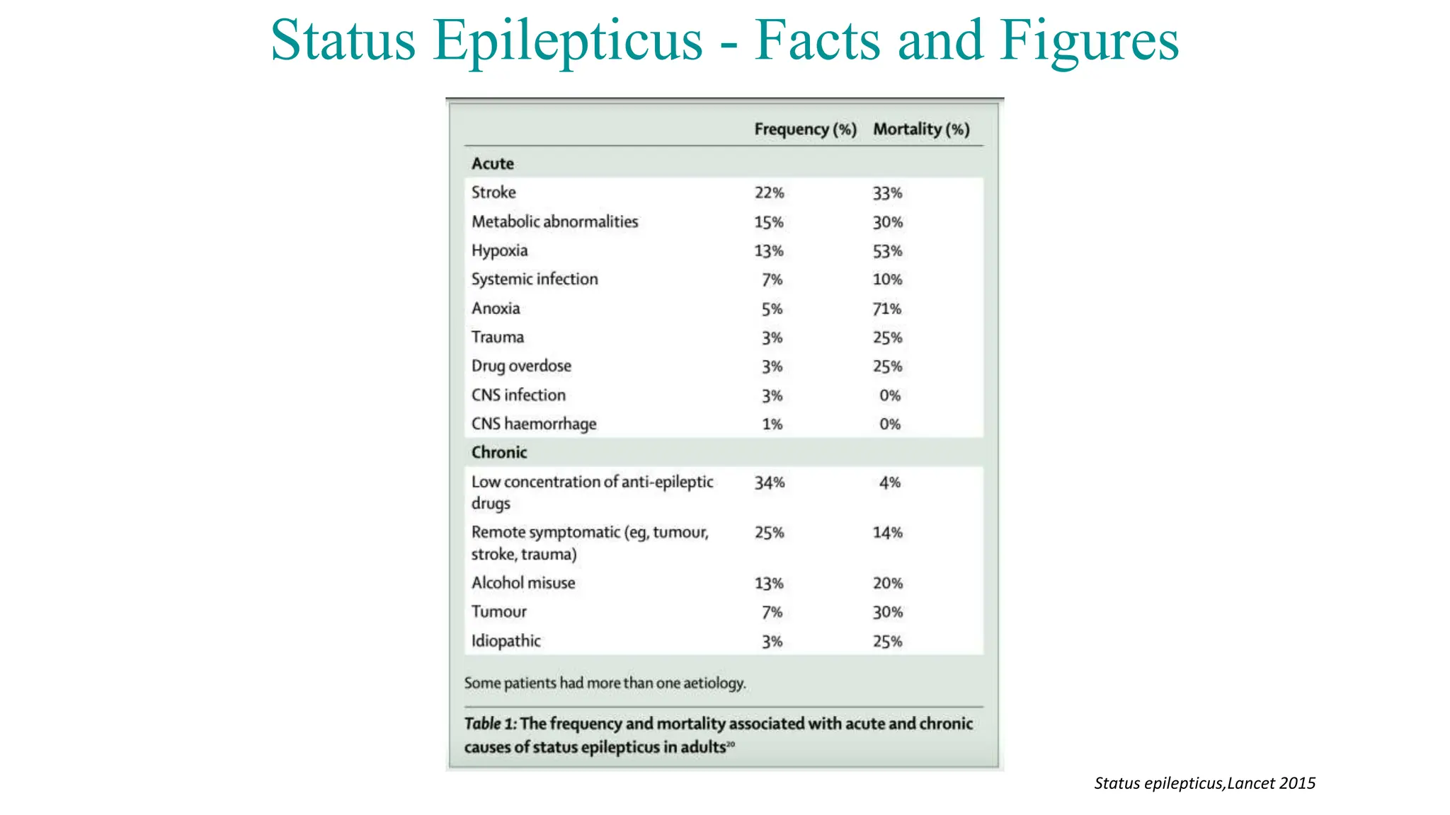 Status epilepticus-Definition and Pathophysiology | PPTX