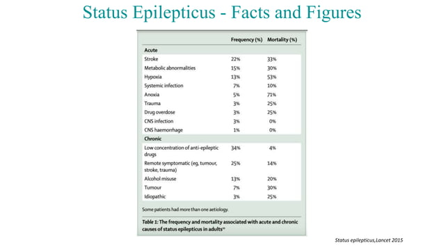 Status epilepticus-Definition and Pathophysiology | PPTX