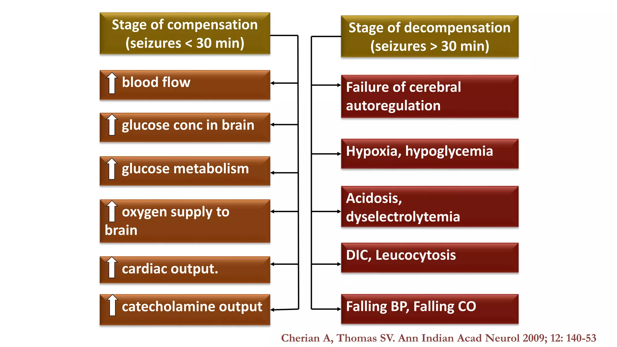 Generalised Convulsive Status Epilepticus | PPTX