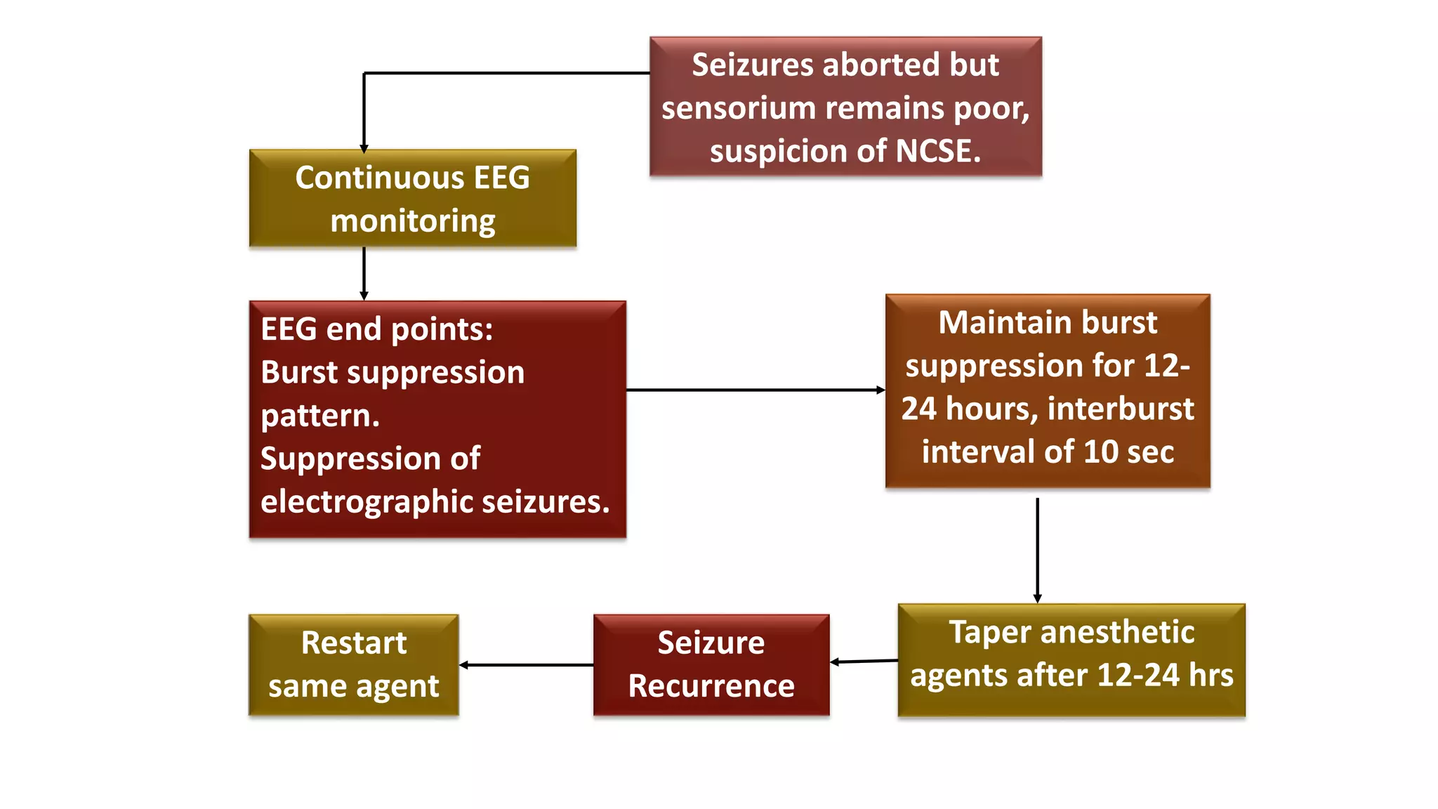 Generalised Convulsive Status Epilepticus | PPTX
