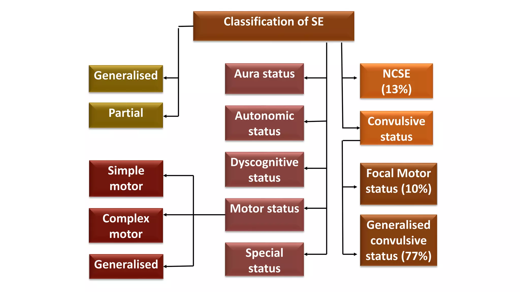 Generalised Convulsive Status Epilepticus | PPTX