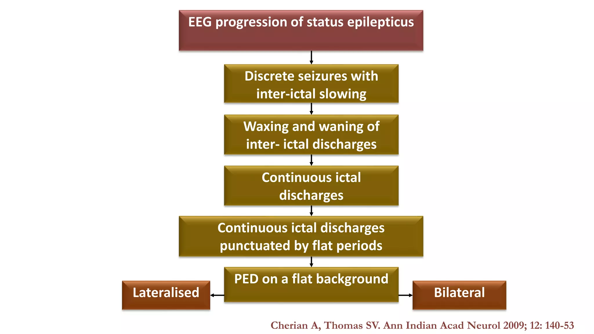 Generalised Convulsive Status Epilepticus | PPTX