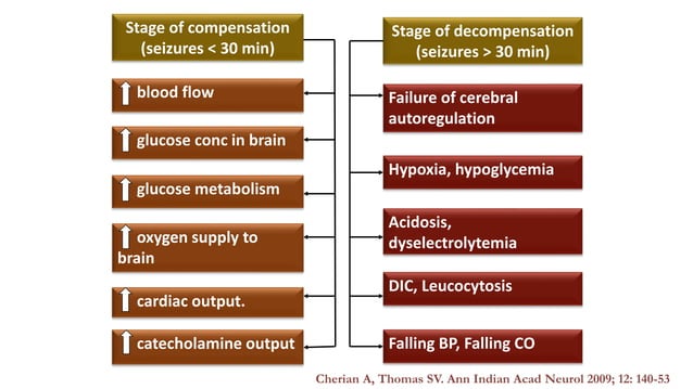 Generalised Convulsive Status Epilepticus | PPTX