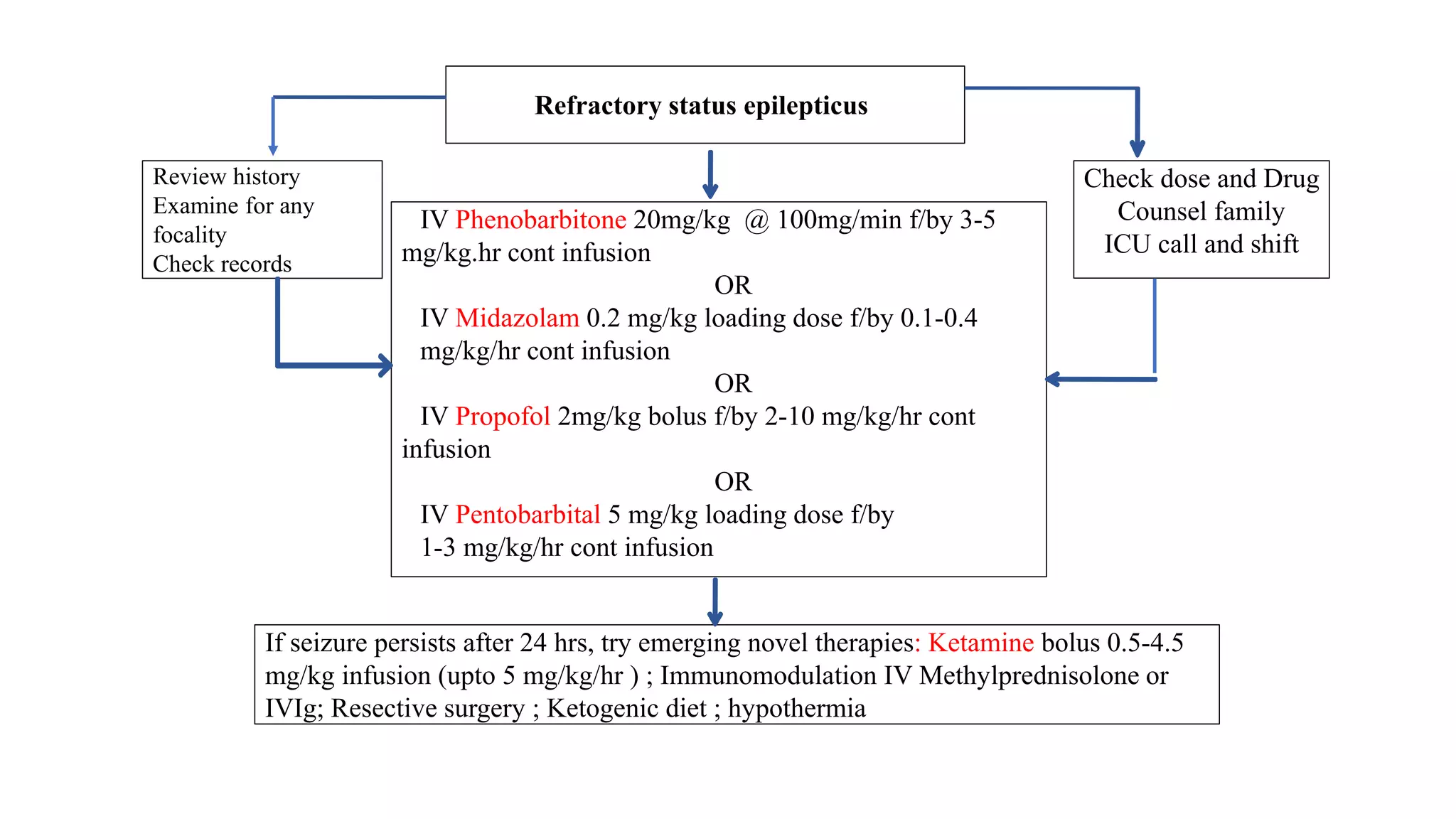 Status epilepticus and refractory status epilepticus | PPTX