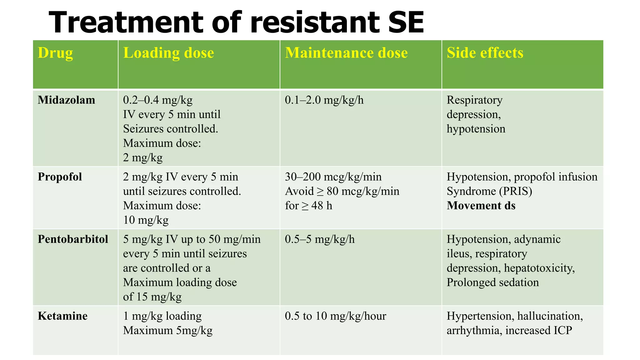 Status epilepticus and refractory status epilepticus | PPTX