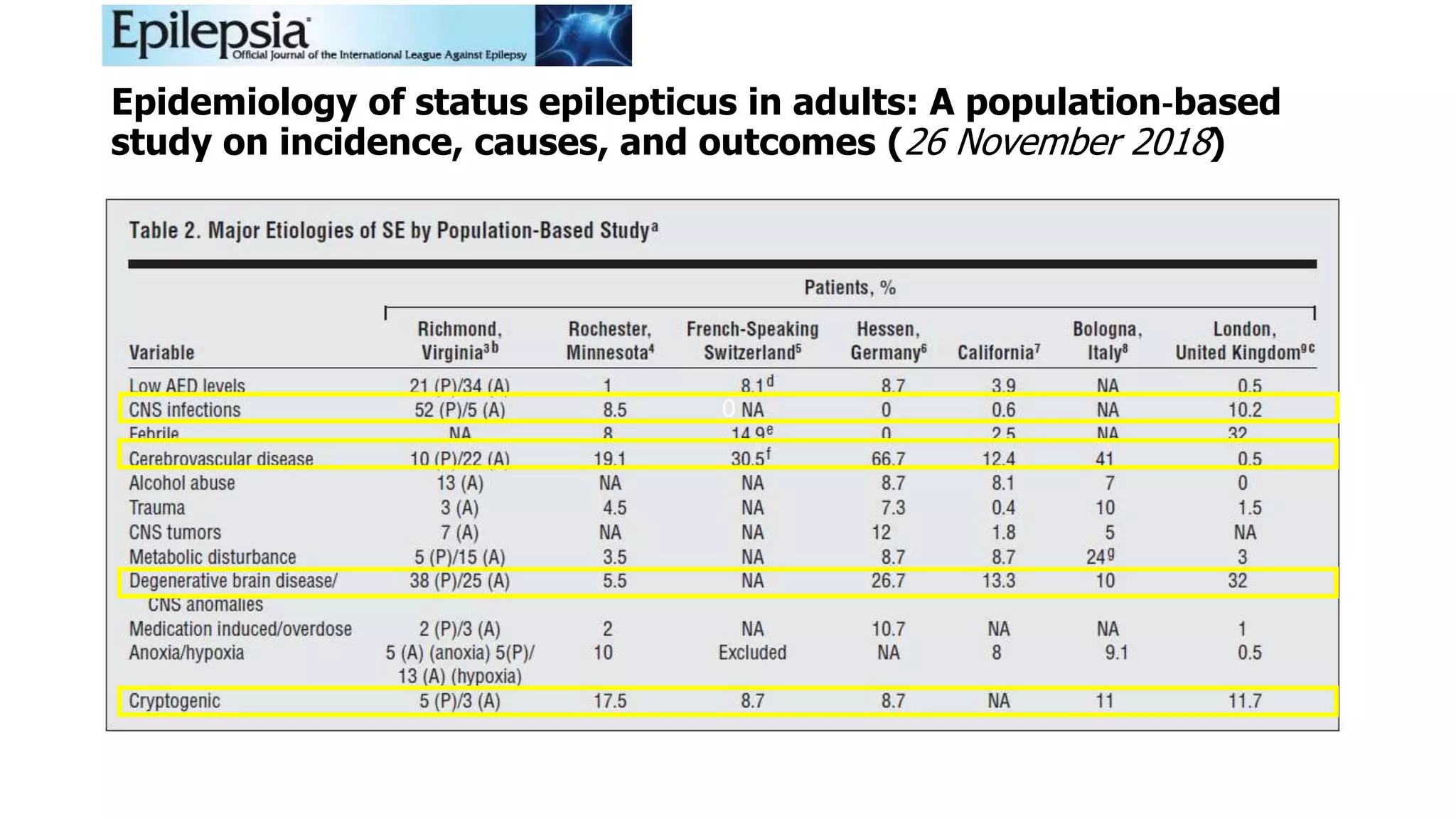 Status epilepticus and refractory status epilepticus | PPTX